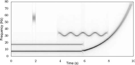 Time Frequency Of The Components Figure 1 Using Stft Download Scientific Diagram