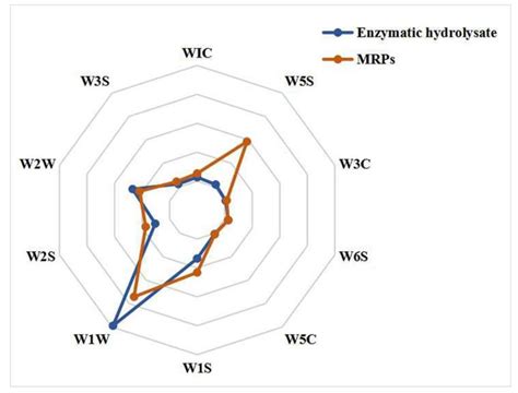 Sensor Response Signal Radar Plot Download Scientific Diagram
