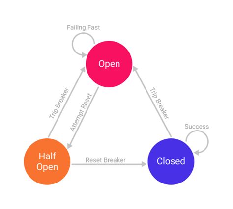 Resilience4j Circuit Breaker Implementation On Spring Boot By