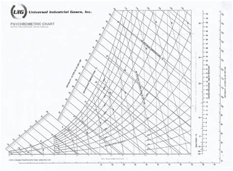Psychometric Chart