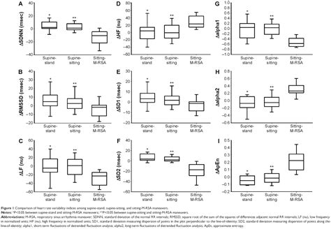 Relationship Between Linear And Nonlinear Dynamics Of Heart Rate And I Copd