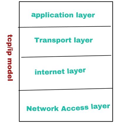 Tcpip Model And Its Advantages Disadvantages