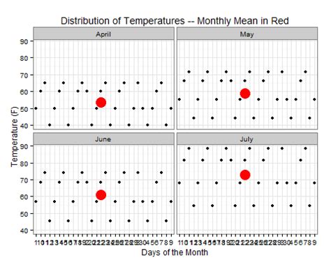 R Create Plot With Mean From Dataframe Stack Overflow
