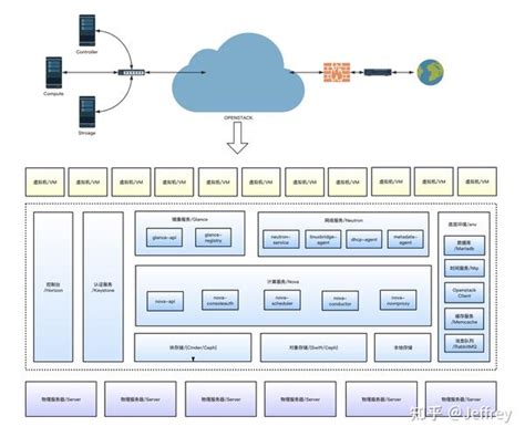 Packstack All in One模式快速搭建OpenStack 知乎