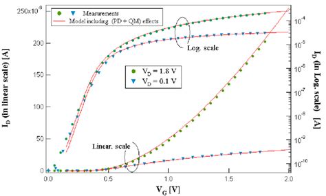Drain Current Versus Gate Voltage In Logarithmic Right And Linear Download Scientific Diagram