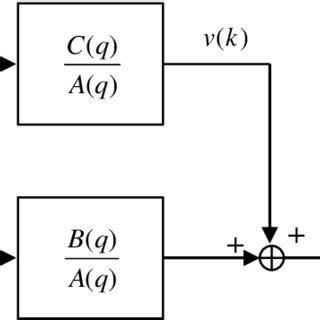 Structure Of The ARMAX Model Download Scientific Diagram