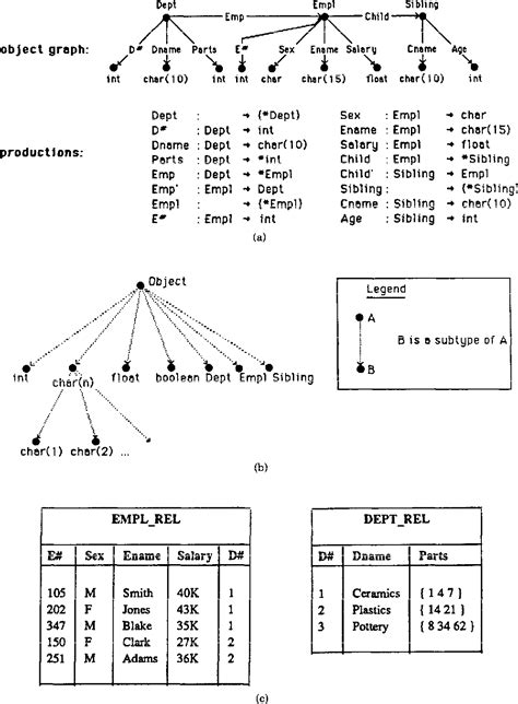 Figure 1 From Implementation Concepts For An Extensible Data Model And Data Language Semantic