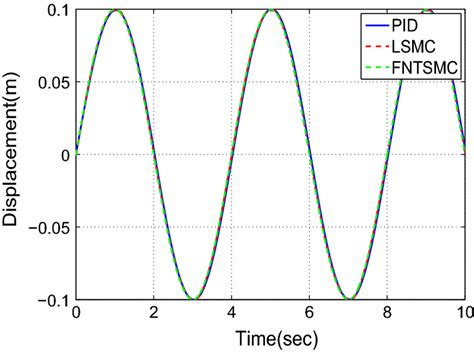 The Response Curves Of Displacement For Tracking A Sinusoidal Signal Download Scientific Diagram