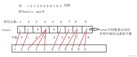 C语言实现计数排序c语言插入排序的过程中统计不同数字的个数 Csdn博客