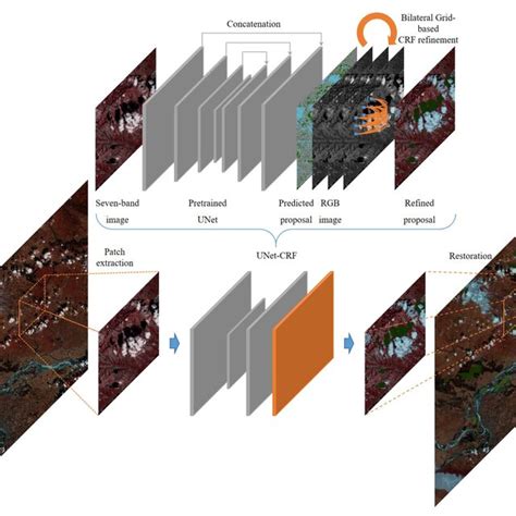 Illustration Of The Overall Framework Of Refined Unet V4 The Unet Crf Download Scientific