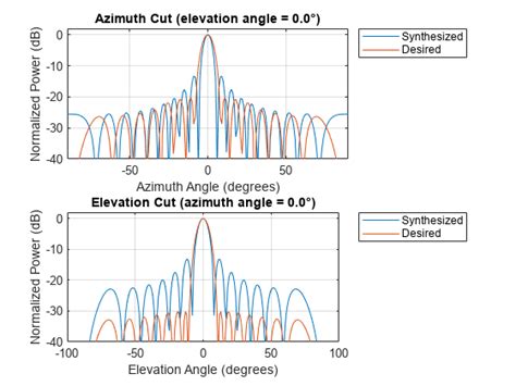 Array Pattern Synthesis Part I Nulling Windowing And Thinning Matlab And Simulink