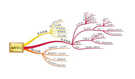 编程语言 思维导图 Csdn博客 编程语言 思维导图 Csdn博客