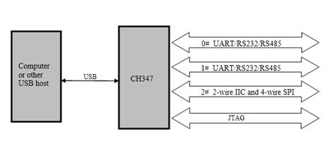 Esta Placa Con Ch347 Es Un Puente Usb 2 0 A I2c Spi Uart Jtag Y Gpio Cnx Software