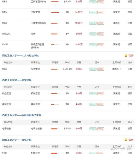 2023年西北工业大学非全日制研究生招生目录一览表 知乎