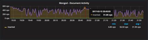 percona monitoring and management pmm graphs explained mongodb with rocksdb
