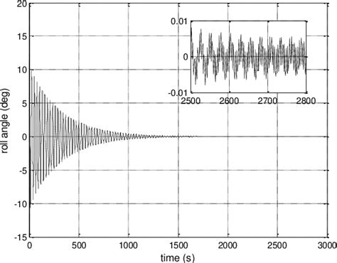 Figure 1 From Multi Objective Integrated Robust H∞ Control For Attitude
