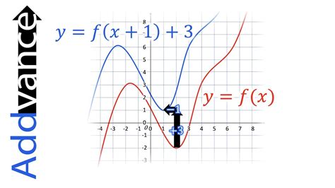 Graphs Transformations Exam Style Questions Gcse Maths Addvance Maths 😊 Youtube