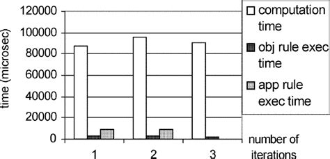 Comparison Of Computation And Rule Execution Times Download Scientific Diagram