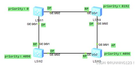 Ensp第三篇：stp，生成树，xstp，mstp，多生成树，交换机工作原理，环路的形成stp Instance 5 Root