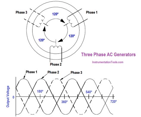 Three Phase AC Generators Inst Tools