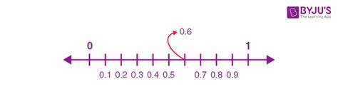 Representation Of Rational Numbers On A Number Line Steps And Examples
