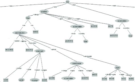 A Decision Tree Generated By The C45 Algorithm For Predicting
