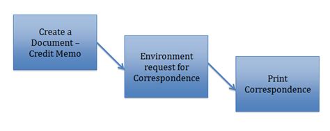 Sap Correspondence