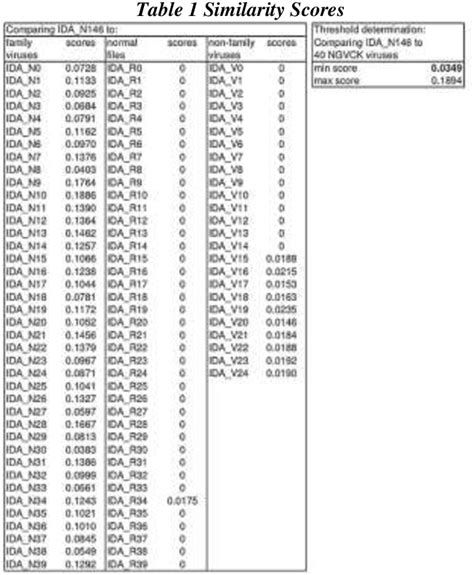 Table 1 From Classification Of Metamorphic Virus Using Hmm Approach Semantic Scholar