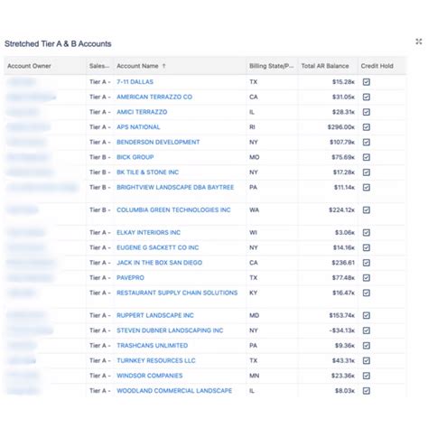 Salesforce Makes Sales And Collections A Partnership The Hunley Group