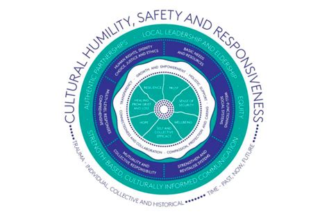 Culturally Responsive And Proactive Public Health Emergency Framework