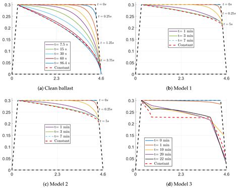 Modelling Time Dependent Flow Through Railway Ballast