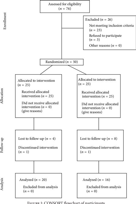 Figure 1 From Effects Of Physical Cognitive Dual Task Training On Executive Function And Gait