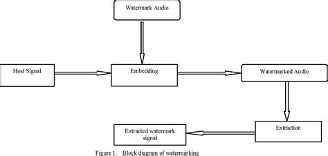 Figure 1 From Audio Watermarking Based On The Psk Modulation Semantic Scholar
