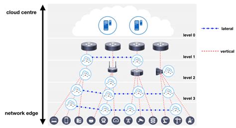 11 A Typical Hierarchical Architecture For Fog And Edge Computing