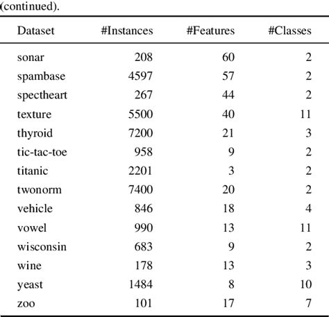 Table 3 From A New Ensemble Semi Supervised Self Labeled Algorithm