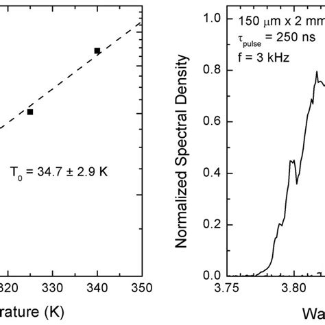 Left Low Duty Cycle Threshold Current Density As A Function Of
