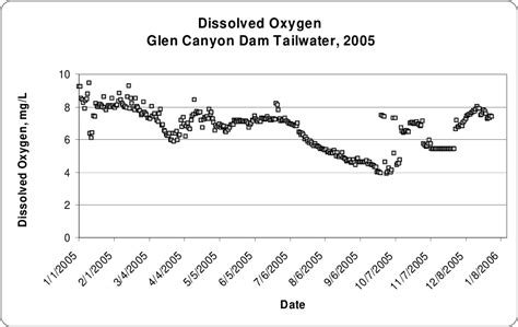 Figure 1 1 From Modeling Dissolved Oxygen In Lake Powell Using Ce Qual
