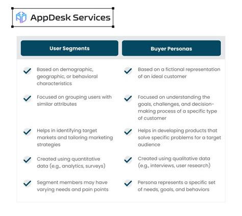 Appdesk Services On Linkedin User Segments Vs Buyer Personas Whats
