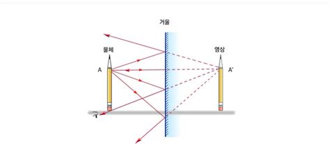 거울의 원리 내 모습을 볼 수 있게 하는 네이버 블로그