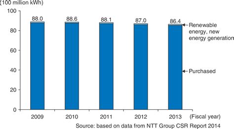 Figure 1 From Randd Efforts To Reduce The Burden Of Ict Services On The Environment Semantic Scholar