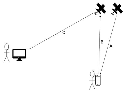 GPS Based Location Service Download Scientific Diagram