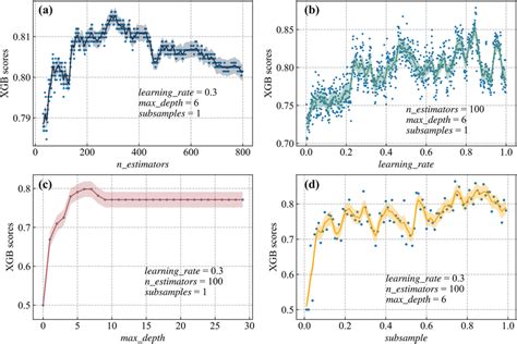 The Parameters Of Xgb An Estimators Blearning Rate Cmax Depth Download Scientific Diagram
