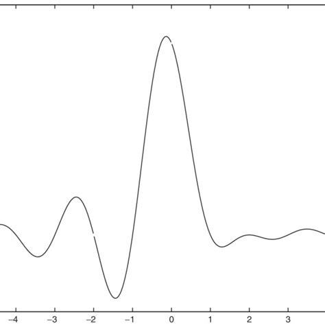 Graph Of The Raised Cosine Spectrum Function In The Frequency Domain