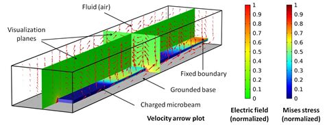 Multiphysics Analysis Of A Mems Switch Veryst Engineering