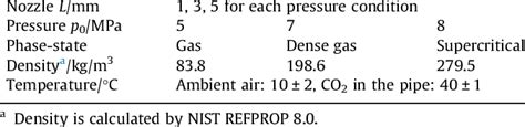 Initial Parameters Used In The Tests Download Scientific Diagram