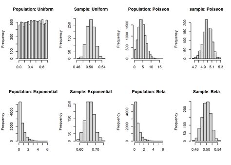 72 Central Limit Theorem Data Analysis For Public Affairs With R