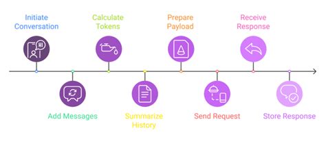 How To Manage Conversation History With Openai Api