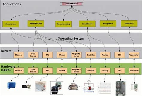 Typical Software Structure Download Scientific Diagram