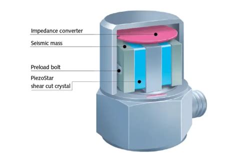 Time Constant Definition Application And Differences Kistler Us