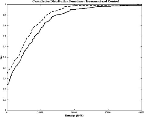 Figure 1 From Efficient Semiparametric Estimation Of Quantile Treatment Effects Semantic Scholar